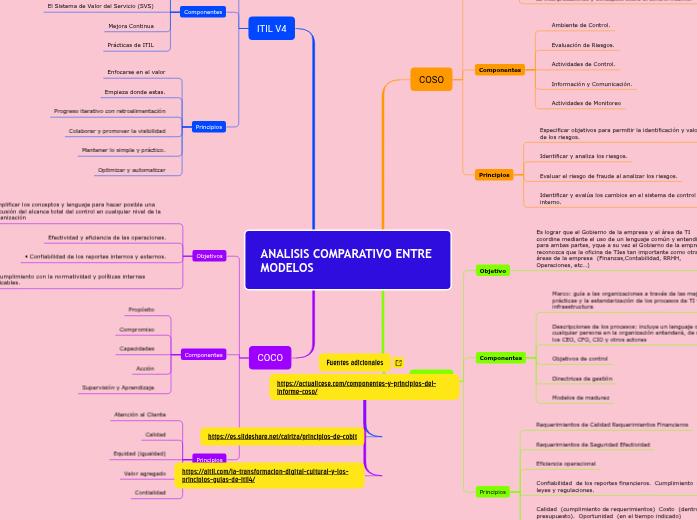 ANALISIS COMPARATIVO ENTRE MODELOS - Mind Map